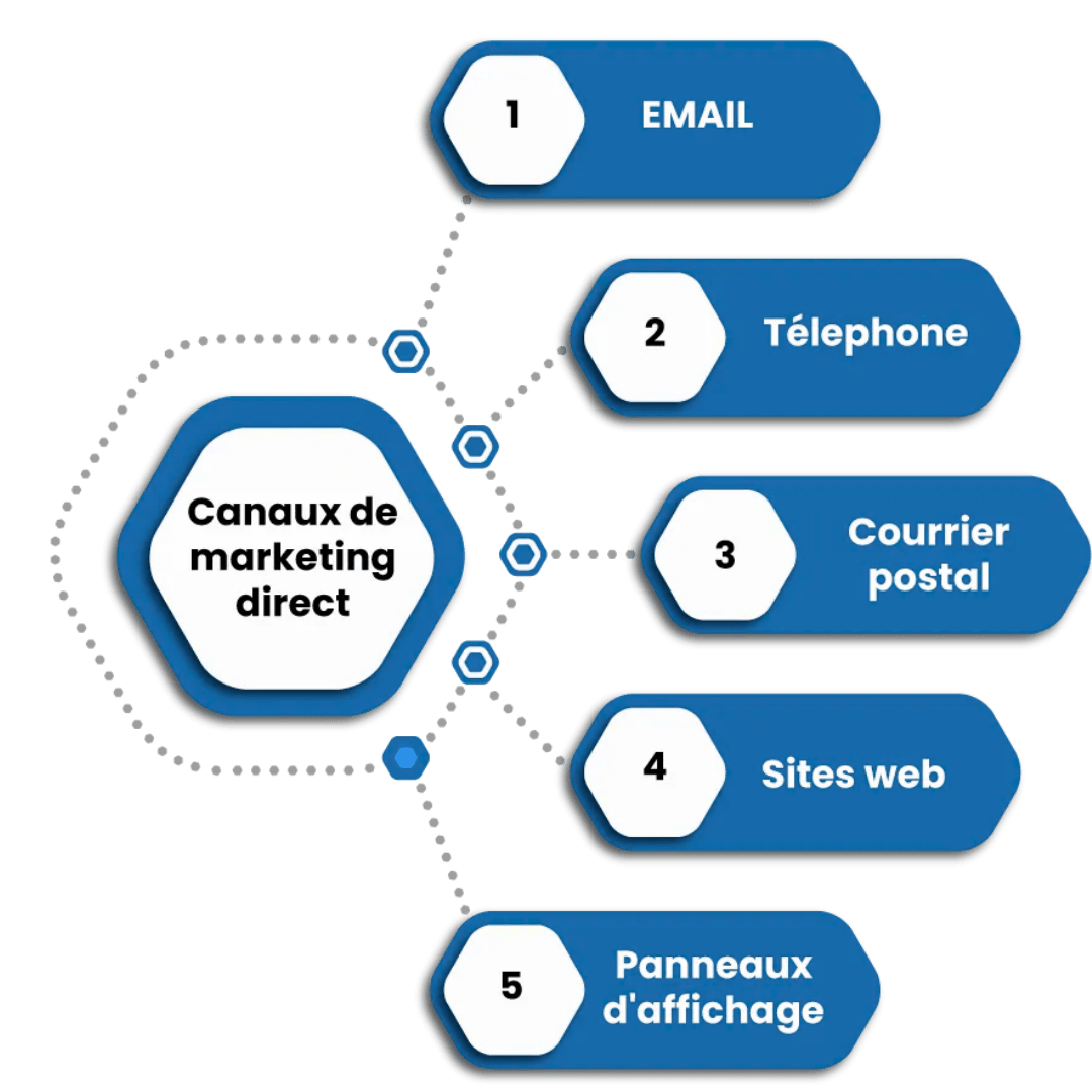 Les 5 types de marketing au Maroc– Guide complet